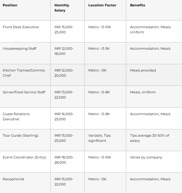 Hospitality Industry Salaries: Entry-Level to General Manager